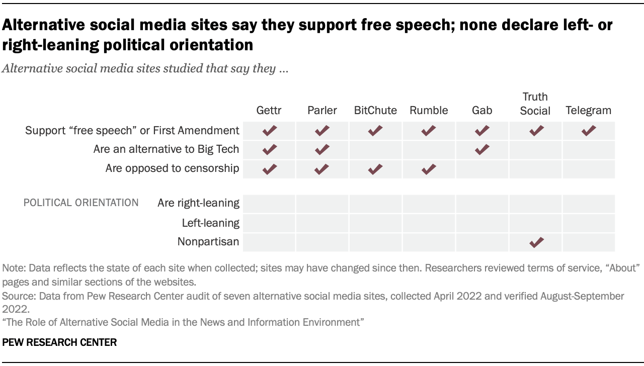 Alternative social media sites tend to identify as free speech ...