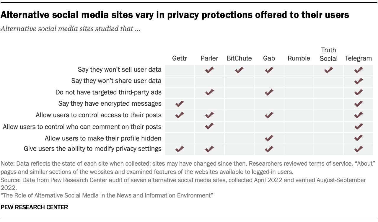 Alternative social media sites tend to identify as free speech ...
