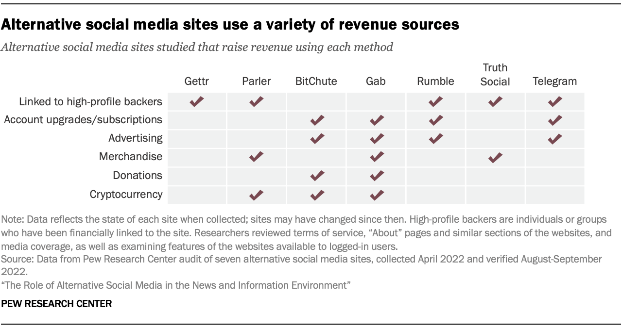 Alternative social media sites tend to identify as free speech ...