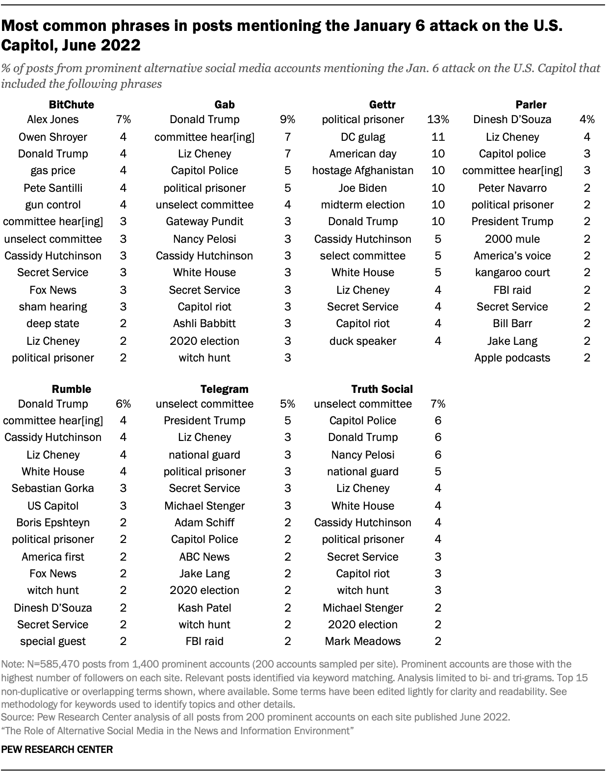 Appendix C: Detailed tables for content analysis of posts from ...