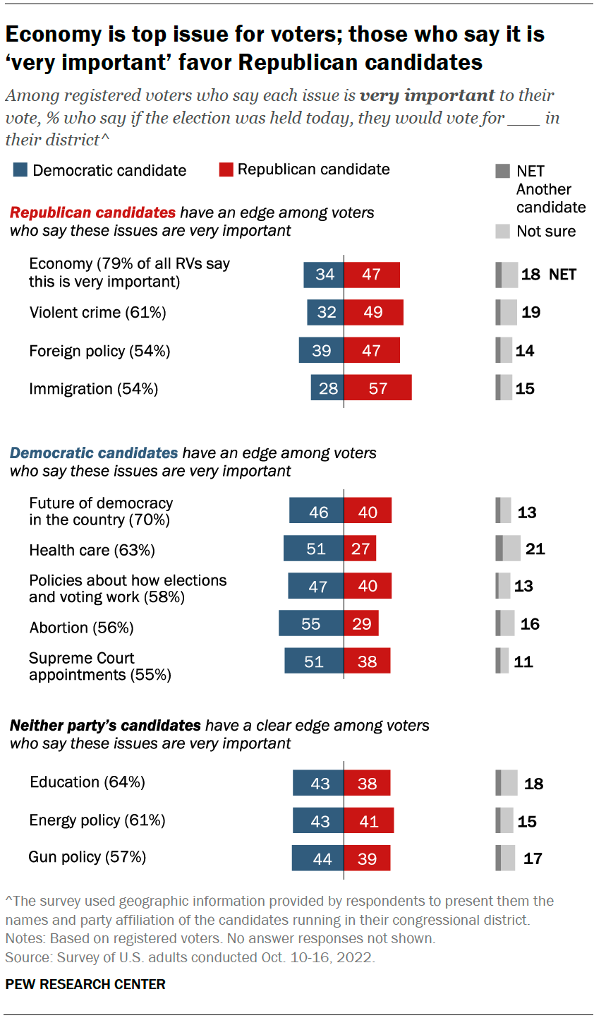 Midterm Voting Intentions Are Divided, Economic Gloom Persists | Pew ...