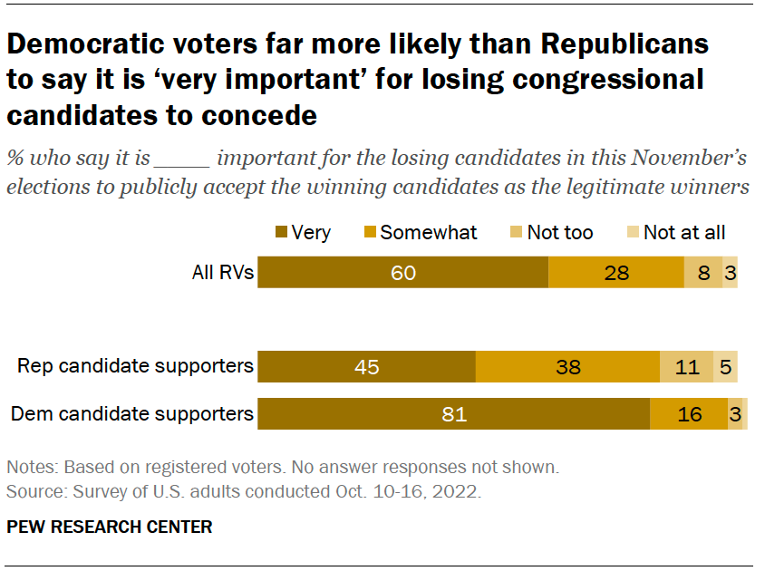 Two Years After Election Turmoil, GOP Voters Remain Skeptical on Elections, Vote Counts | Pew ...