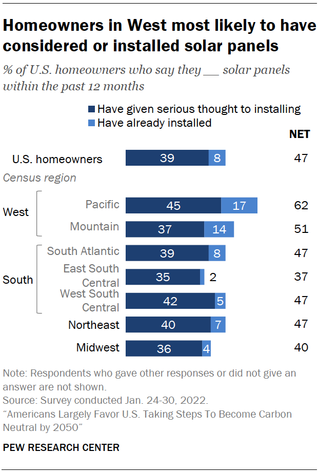 Home solar panel adoption continues to rise in the U.S. | Pew Research ...