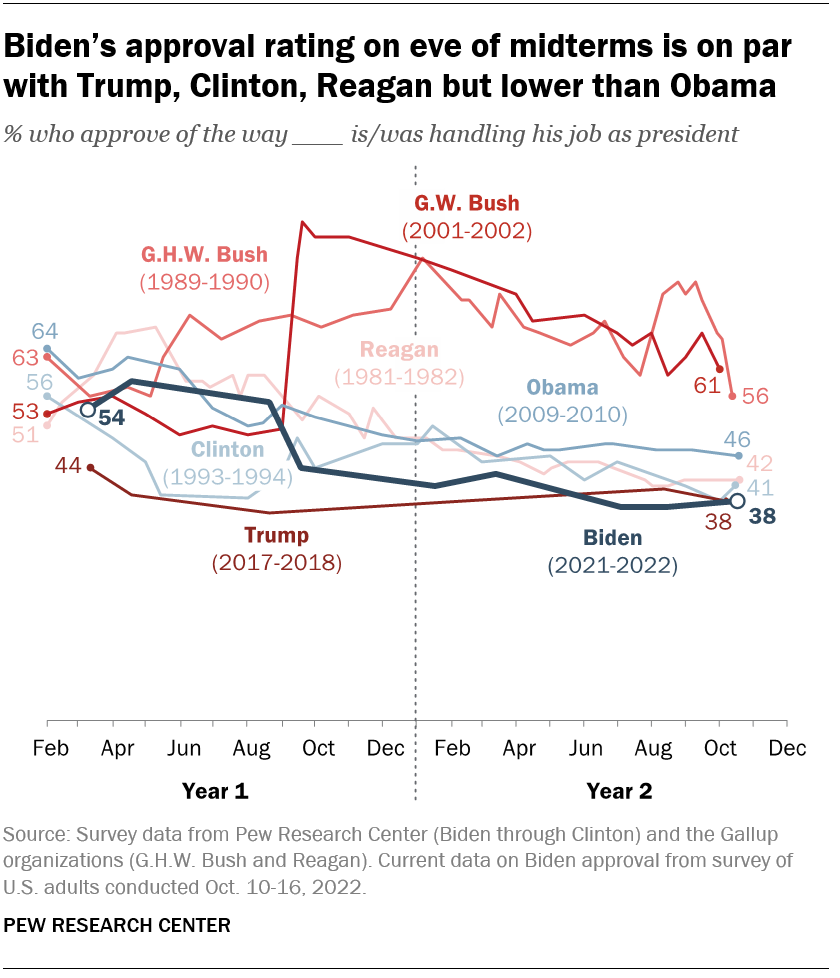 Biden approval rating matches Trump’s at start of midterms, lower than other recent presidents ...