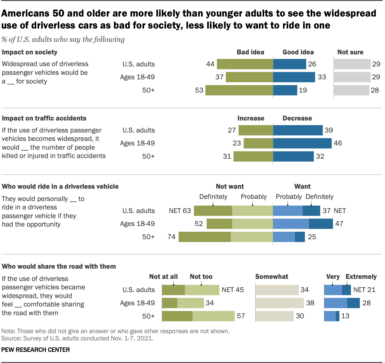 On driverless cars, older adults more likely than younger ones to ...