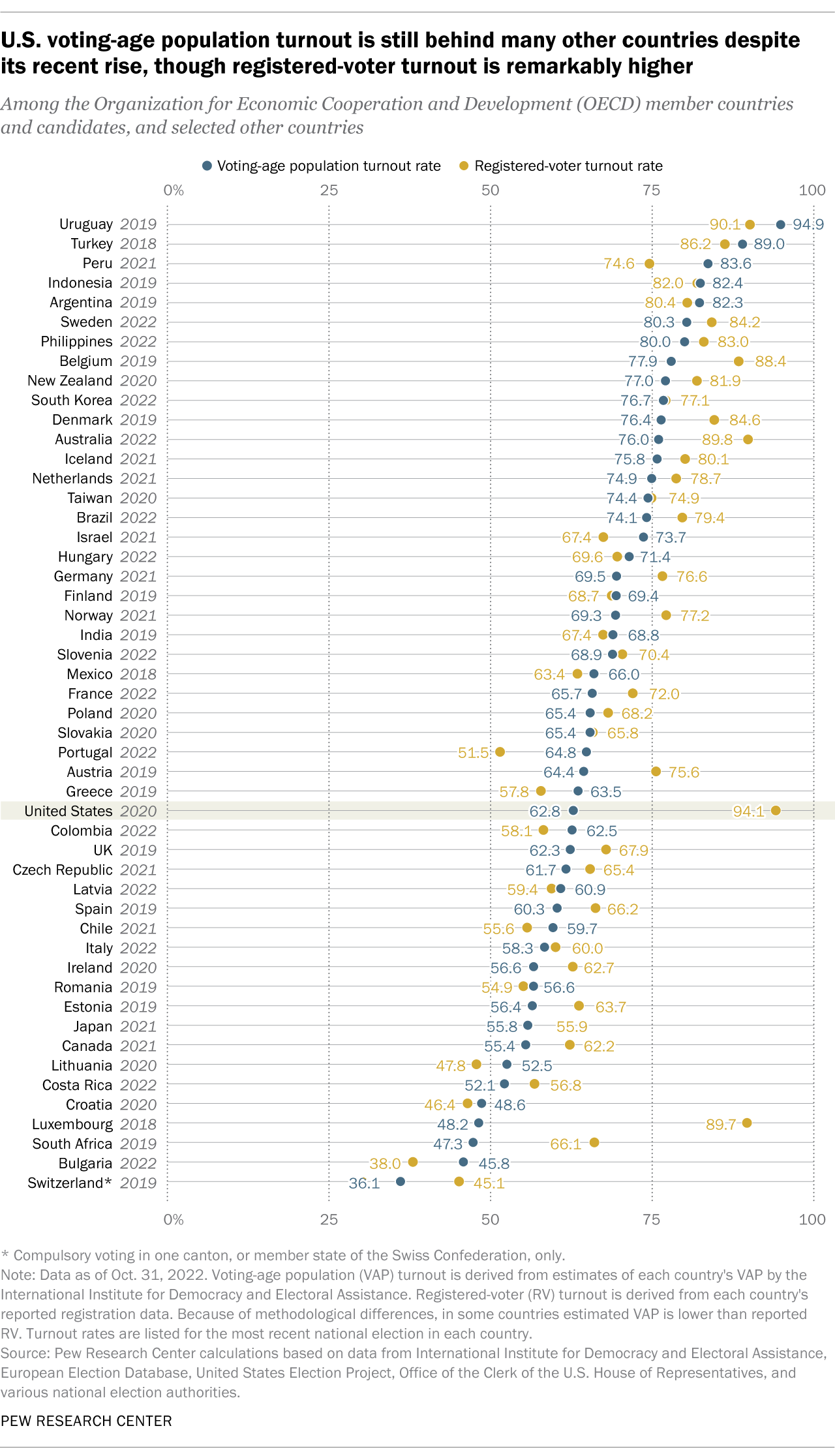 US voter turnout recently soared but lags behind many peer countries ...
