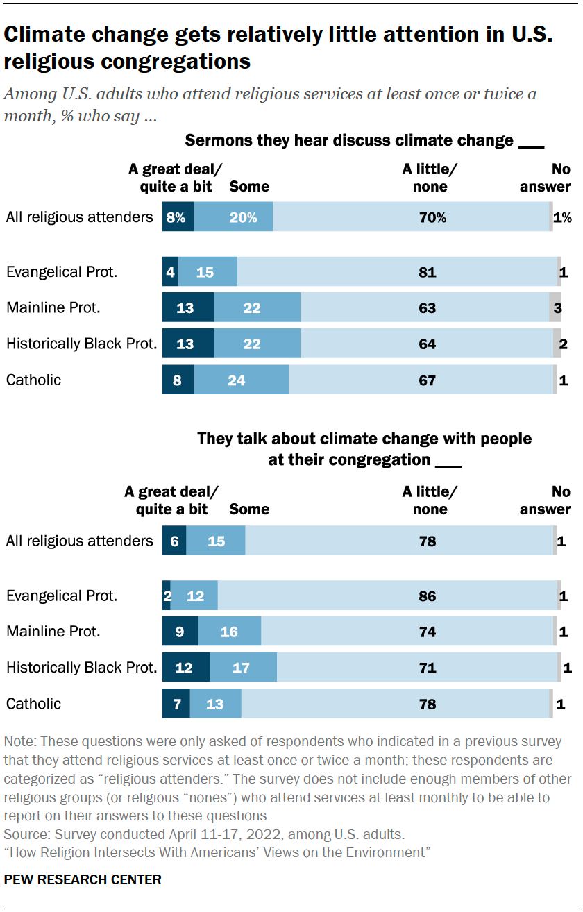 How Religion Intersects With Americans’ Views on the Environment | Pew Research Center