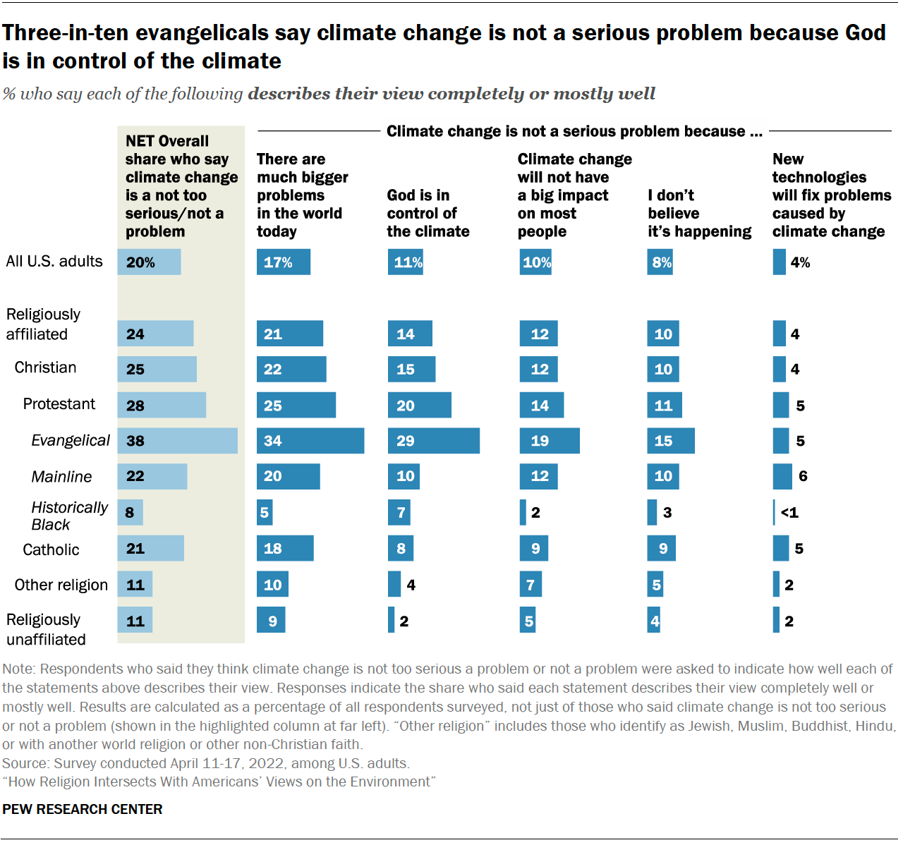How Religion Intersects With Americans’ Views on the Environment | Pew Research Center
