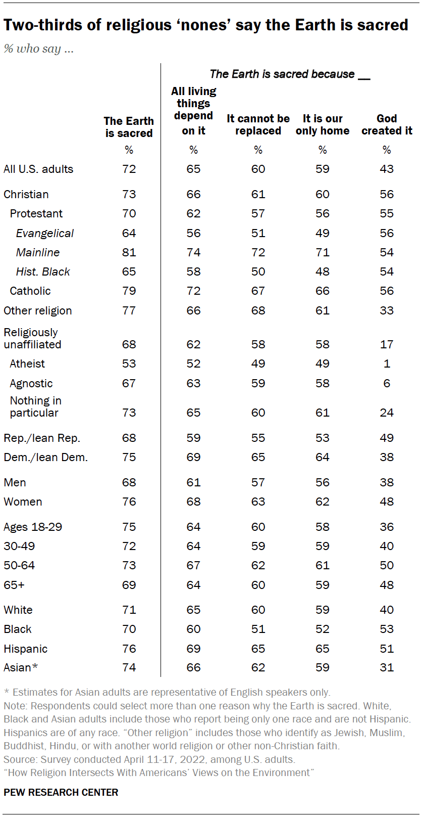 Religious beliefs about Earth and the environment | Pew Research Center