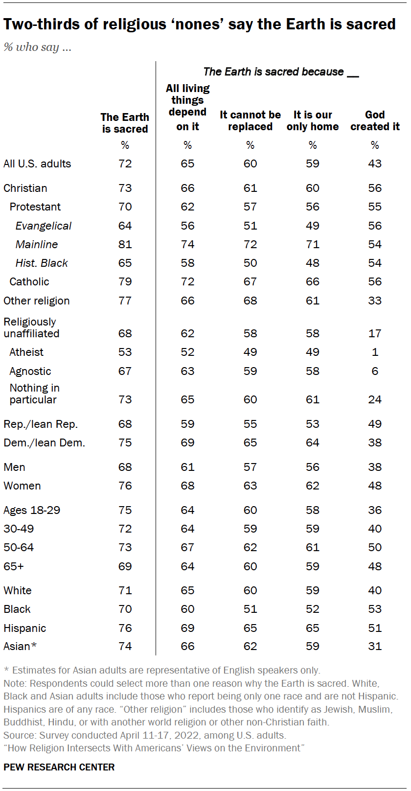 Religious beliefs about Earth and the environment | Pew Research Center