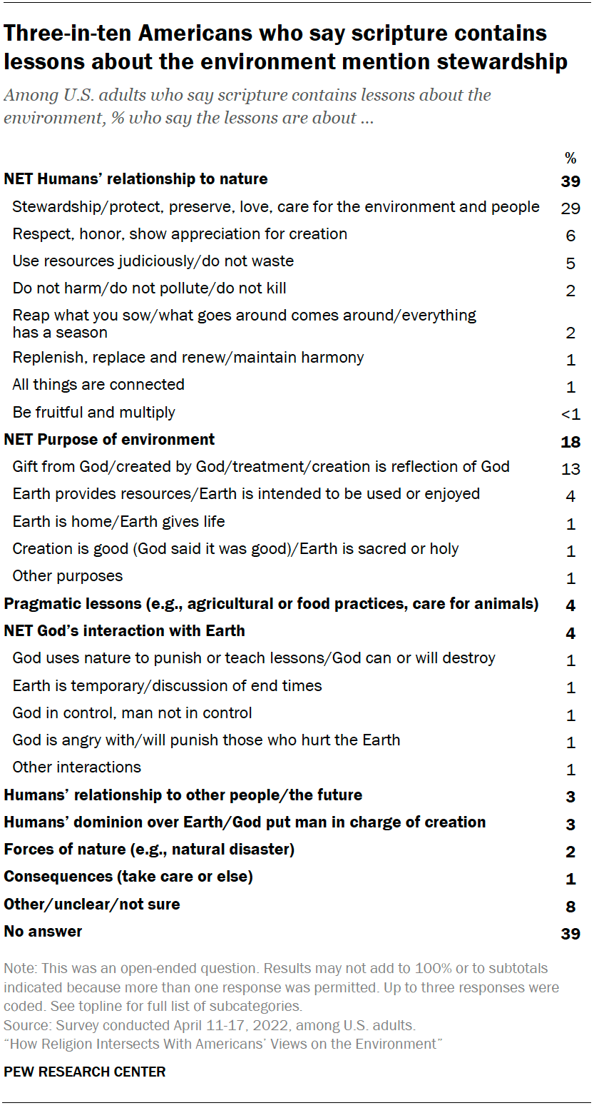 Religious beliefs about Earth and the environment | Pew Research Center