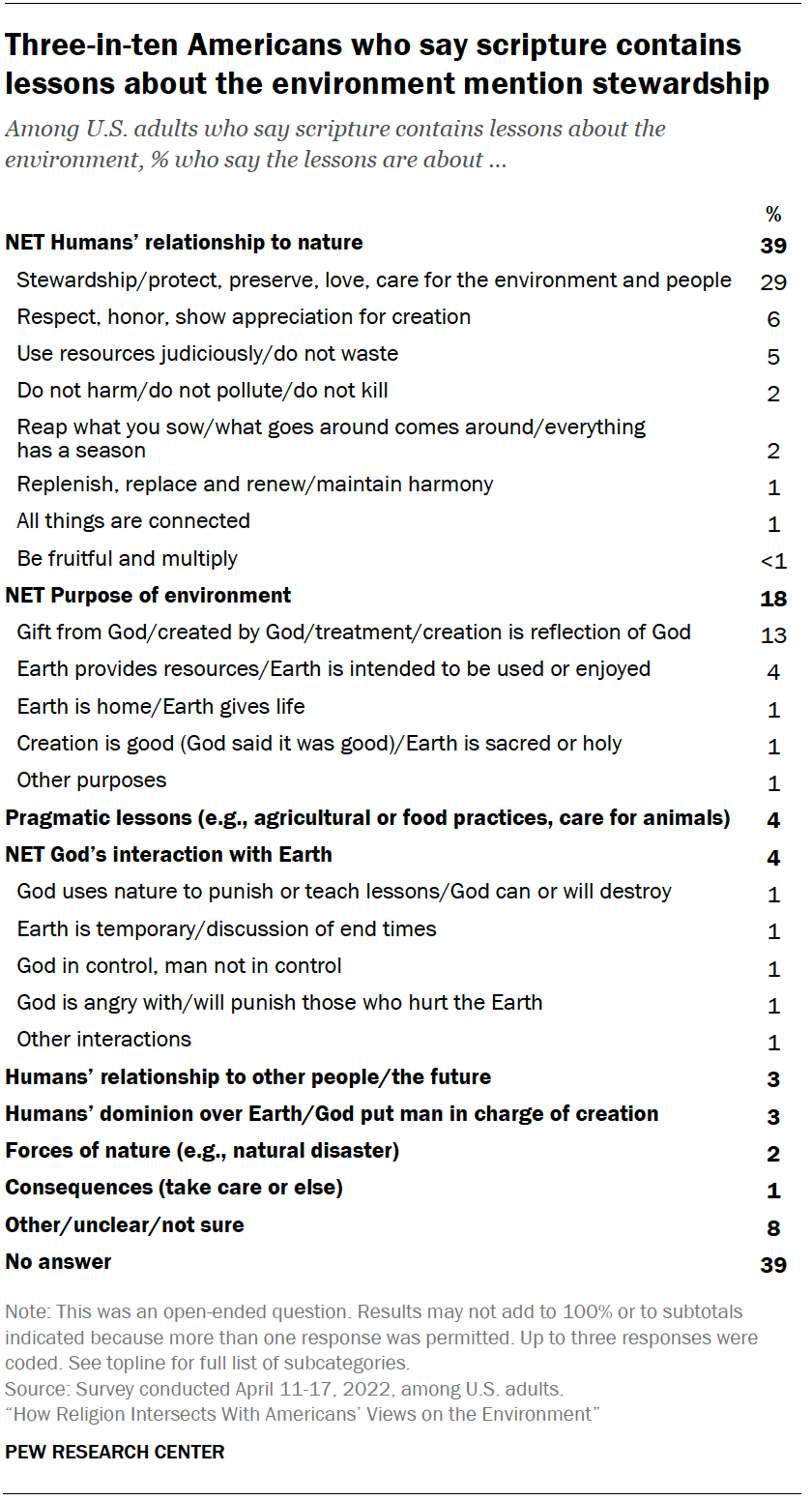 Religious beliefs about Earth and the environment | Pew Research Center