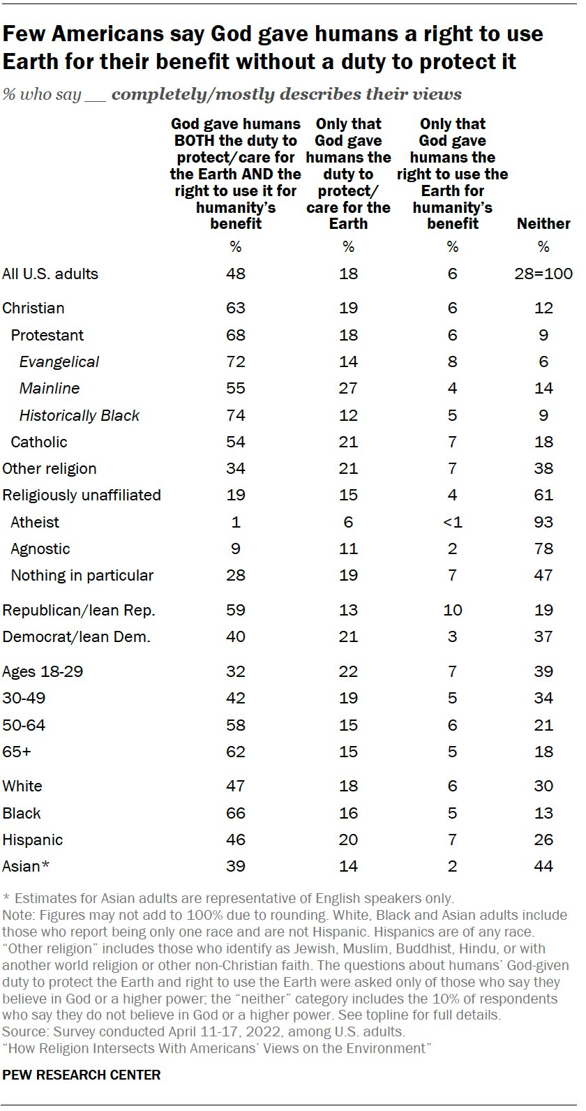 Religious beliefs about Earth and the environment | Pew Research Center
