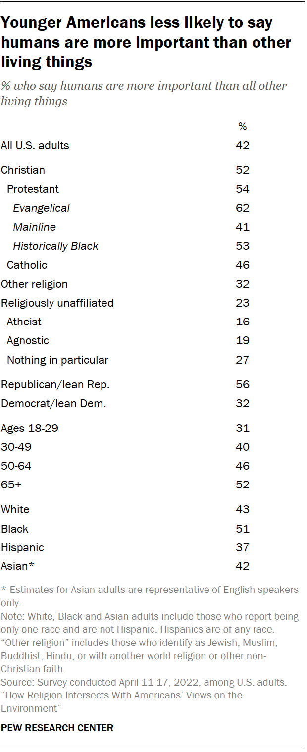Religious beliefs about Earth and the environment | Pew Research Center