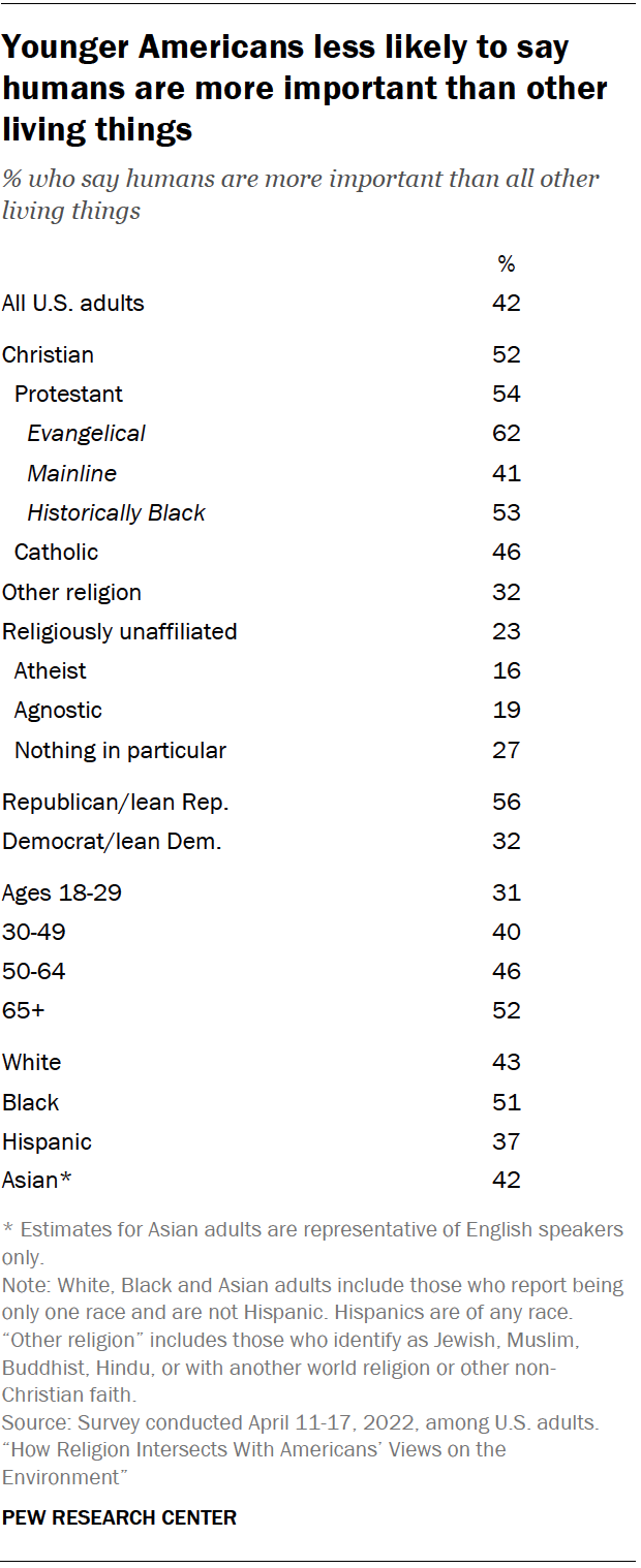 Religious beliefs about Earth and the environment | Pew Research Center