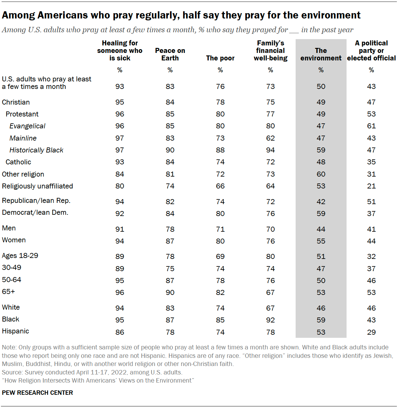 Religious beliefs about Earth and the environment | Pew Research Center