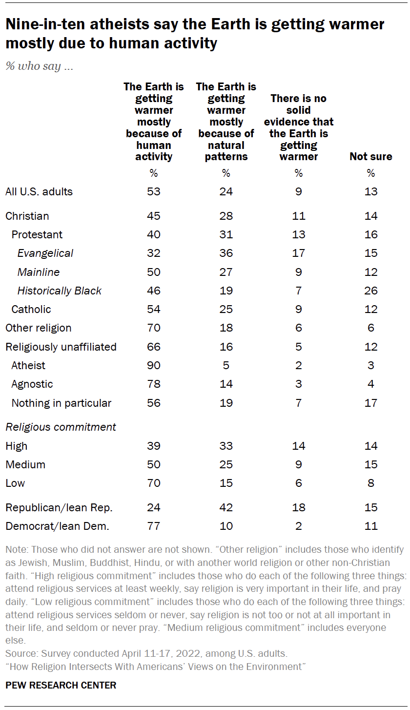 Religious groups’ views on climate change | Pew Research Center