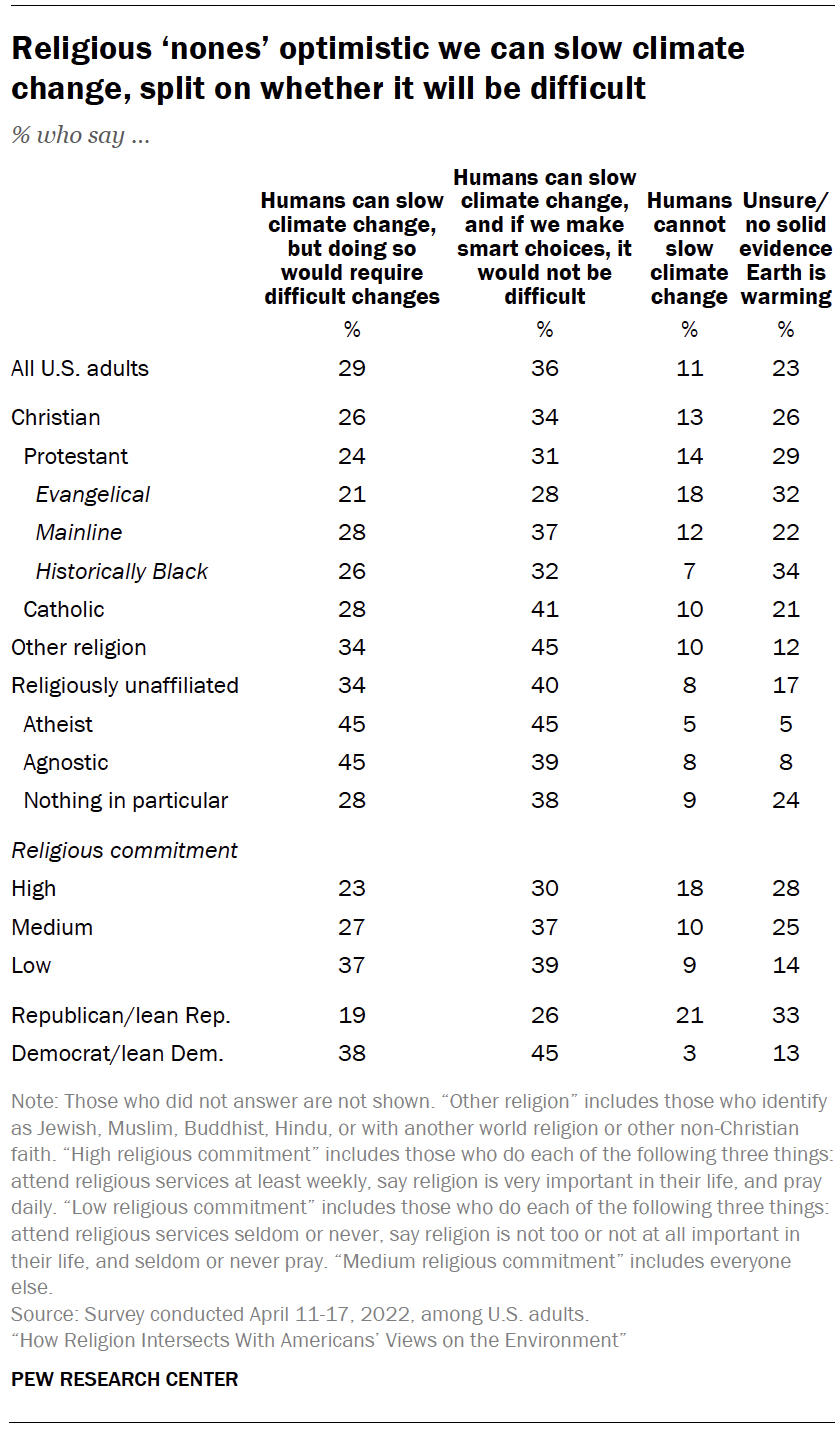 Religious groups’ views on climate change | Pew Research Center