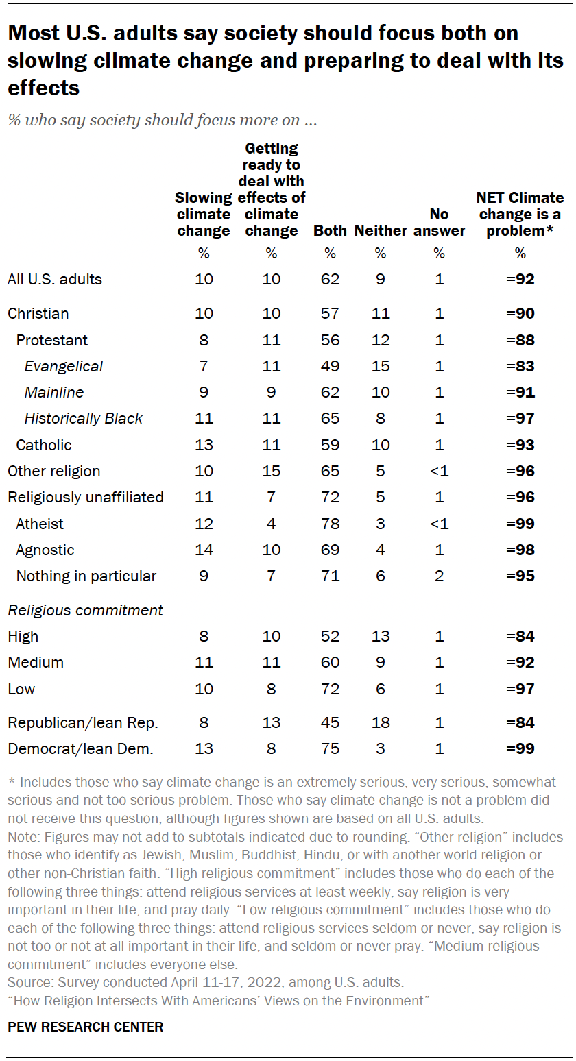 Religious groups’ views on climate change | Pew Research Center