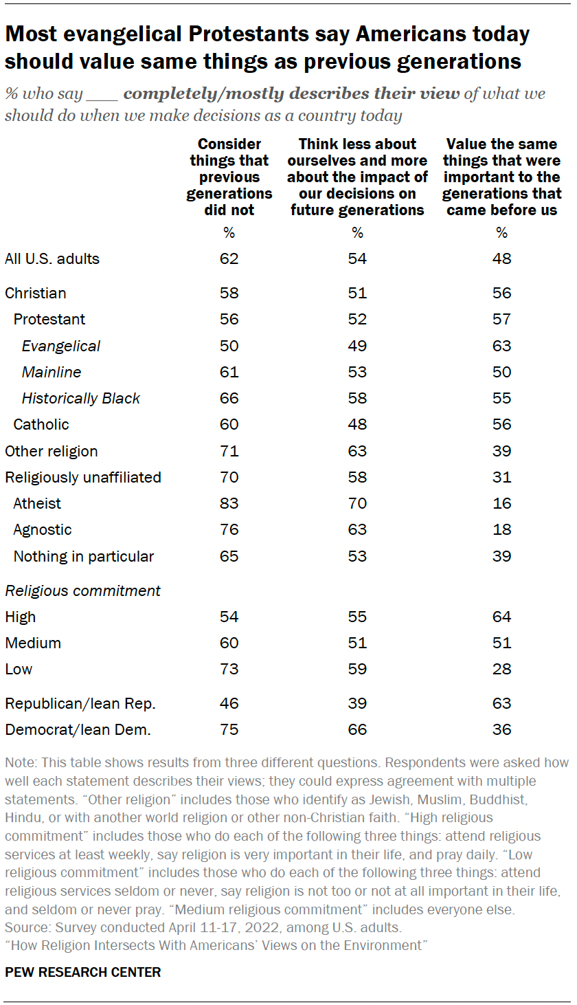 Religious groups’ views on climate change | Pew Research Center