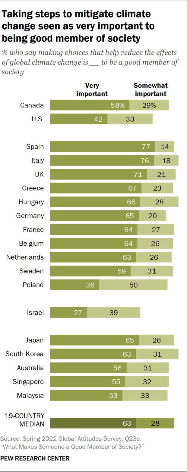 What Makes Someone a Good Member of Society? | Pew Research Center