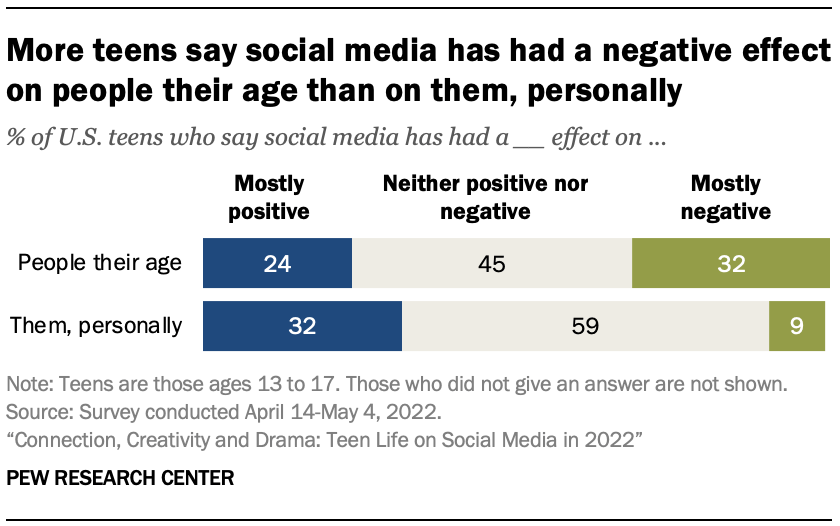 Teen Life on Social Media in 2022: Connection, Creativity and Drama ...