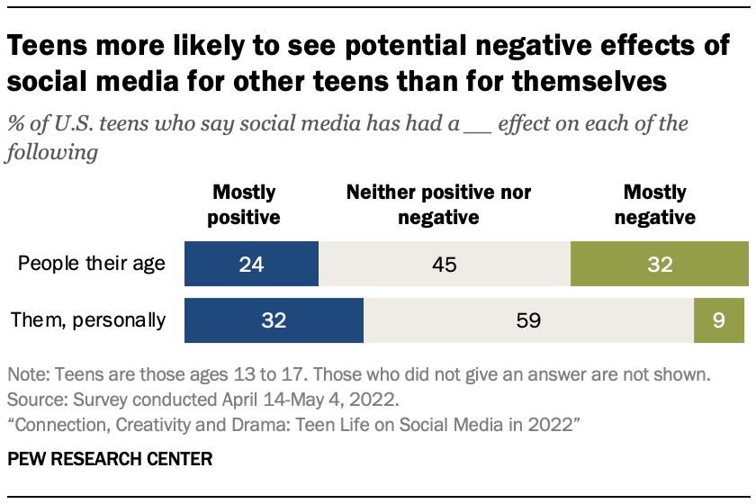 Teens’ views about social media | Pew Research Center