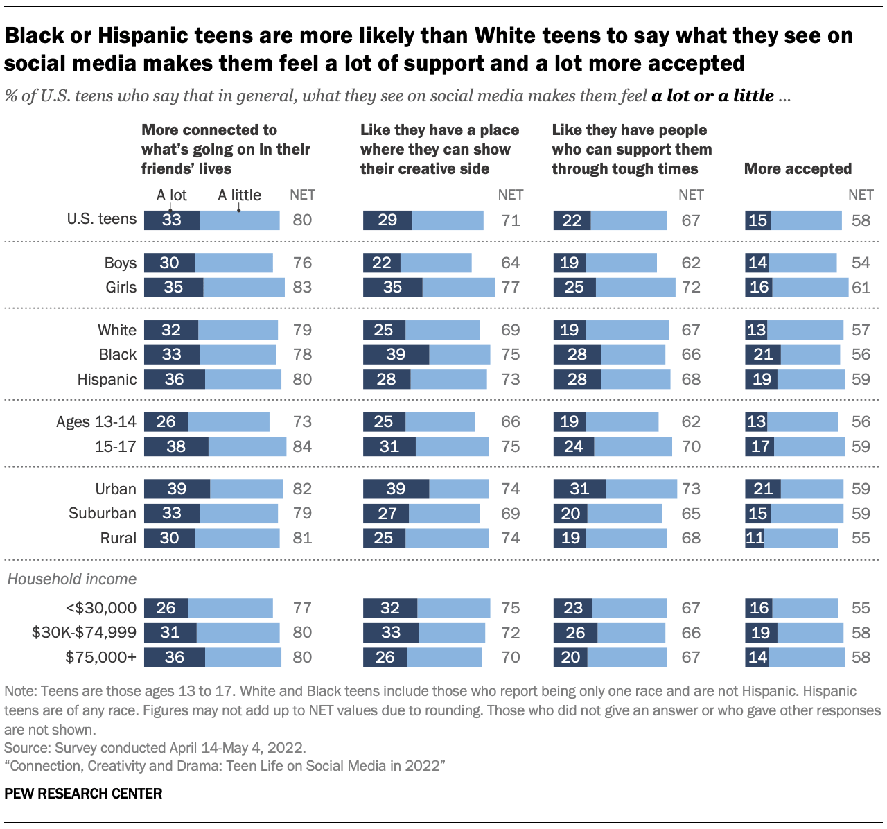 Teens’ views about social media | Pew Research Center
