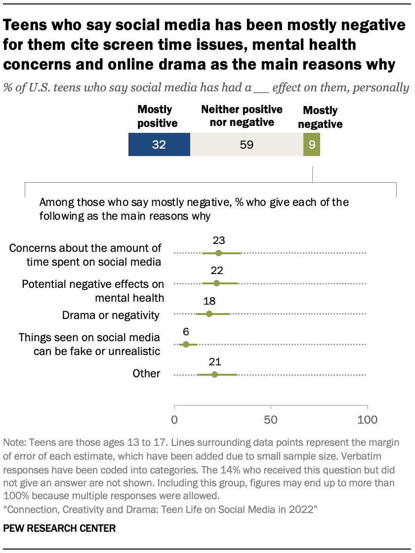 Teens’ views about social media | Pew Research Center