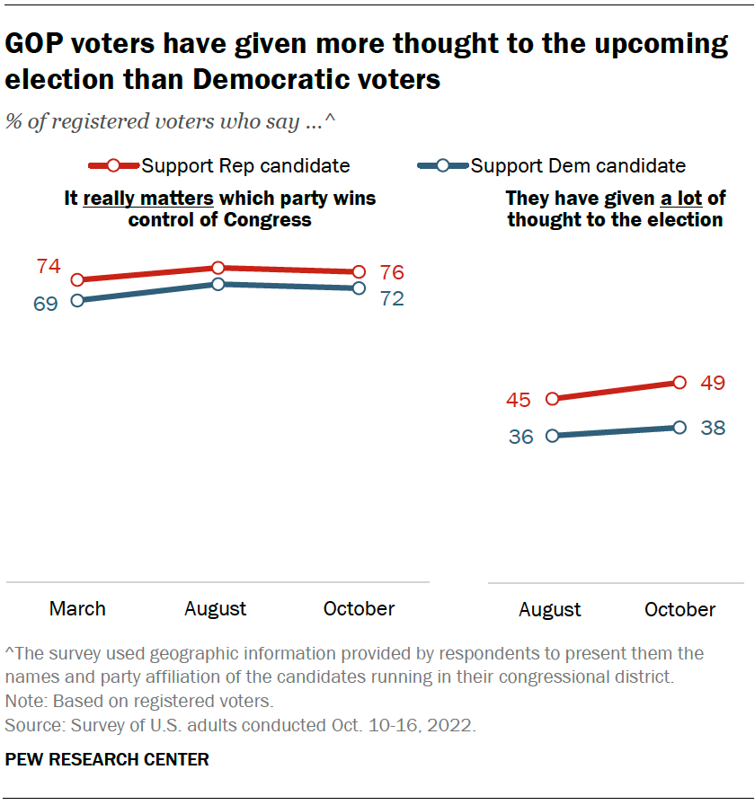 Key facts about U.S. voter priorities ahead of the 2022 midterm ...