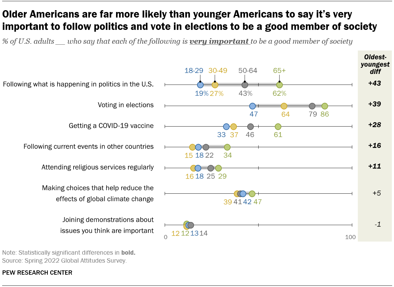 Voting is very important to be a good member of society, most Americans ...