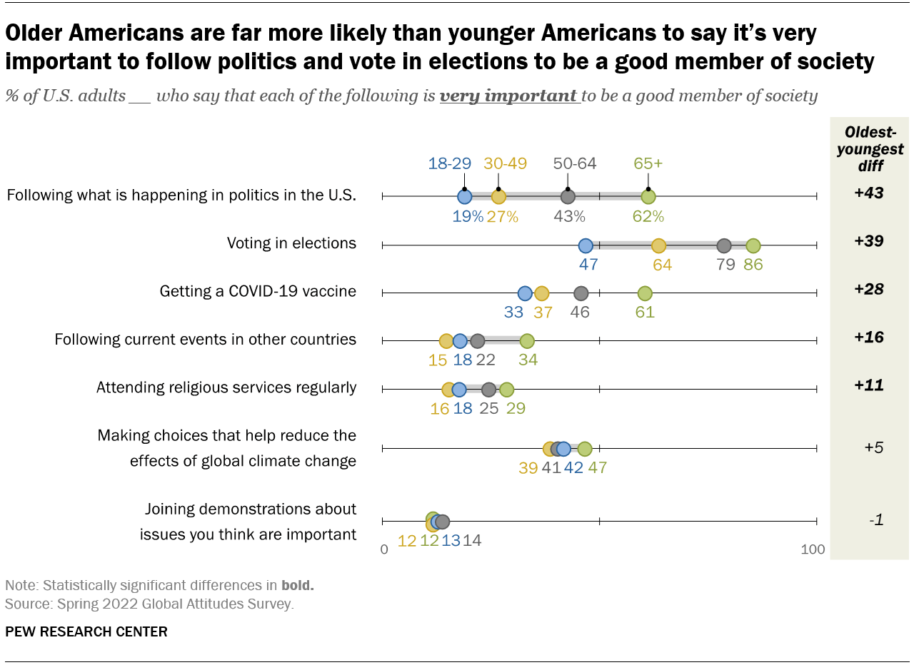 Voting is very important to be a good member of society, most Americans ...