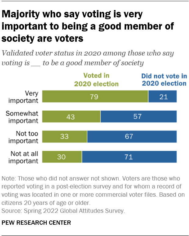 Voting is very important to be a good member of society, most Americans ...