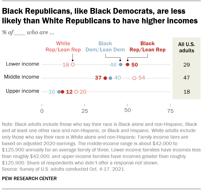 10 facts about Black Republicans | Pew Research Center