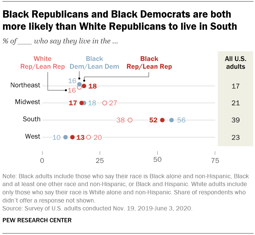 10 facts about Black Republicans | Pew Research Center
