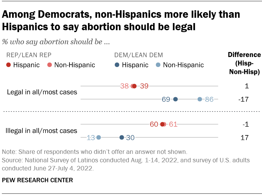 What we know about Hispanic Republicans’ views on guns, immigration and ...