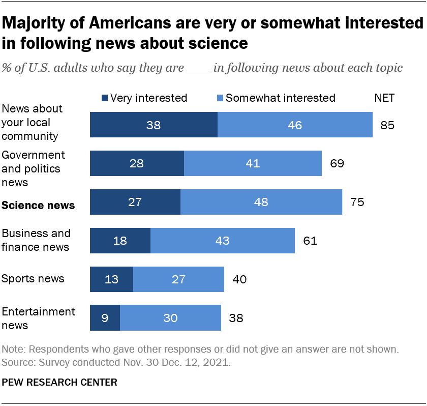 Americans are more engaged with science news than in 2017 | Pew ...