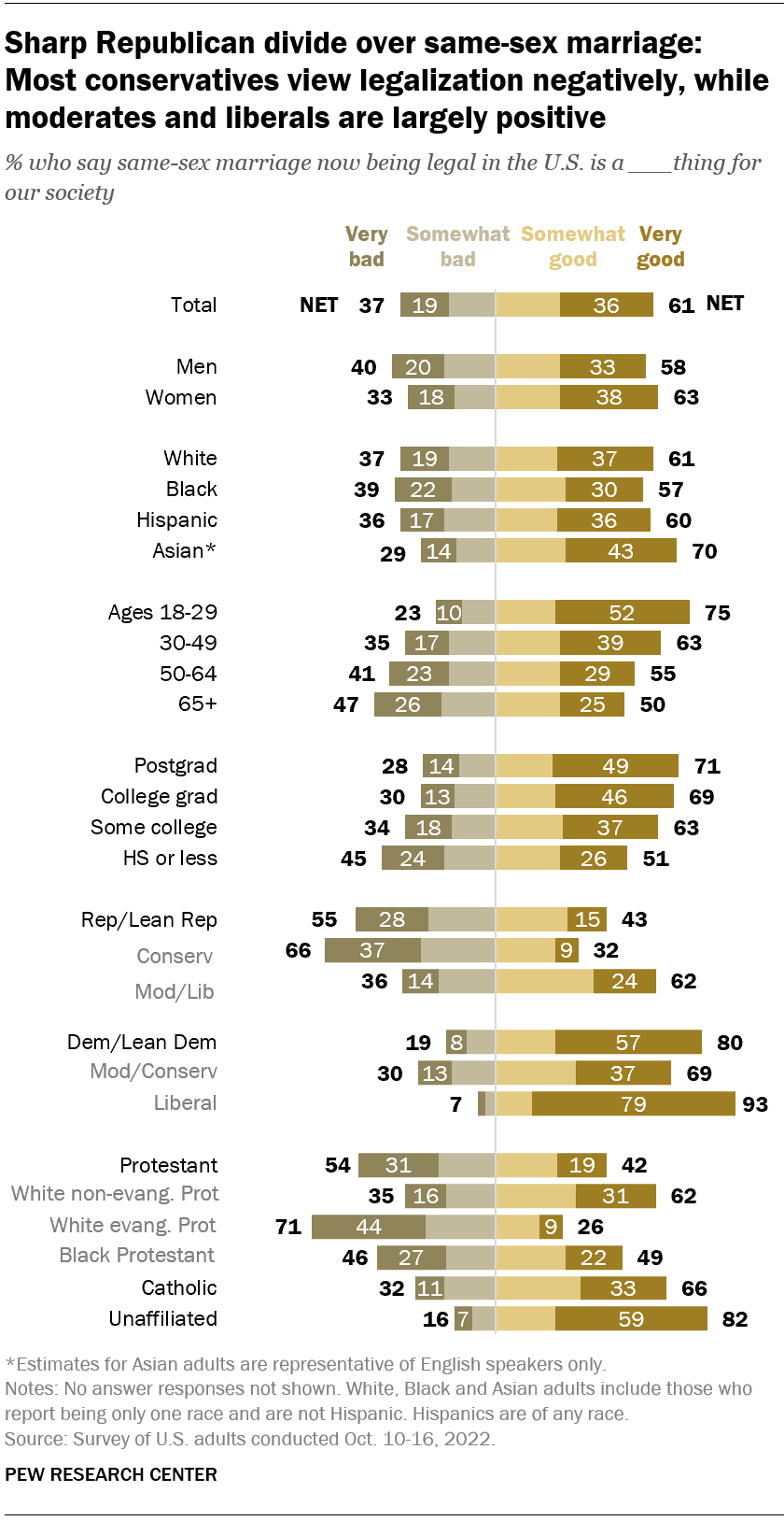 61% of Americans say same-sex marriage legalization is good for society ...
