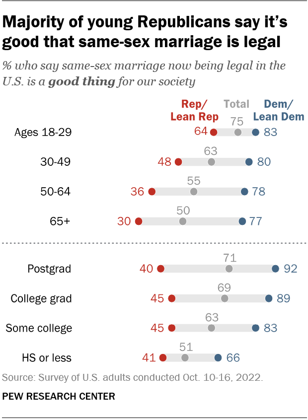 61% of Americans say same-sex marriage legalization is good for society ...