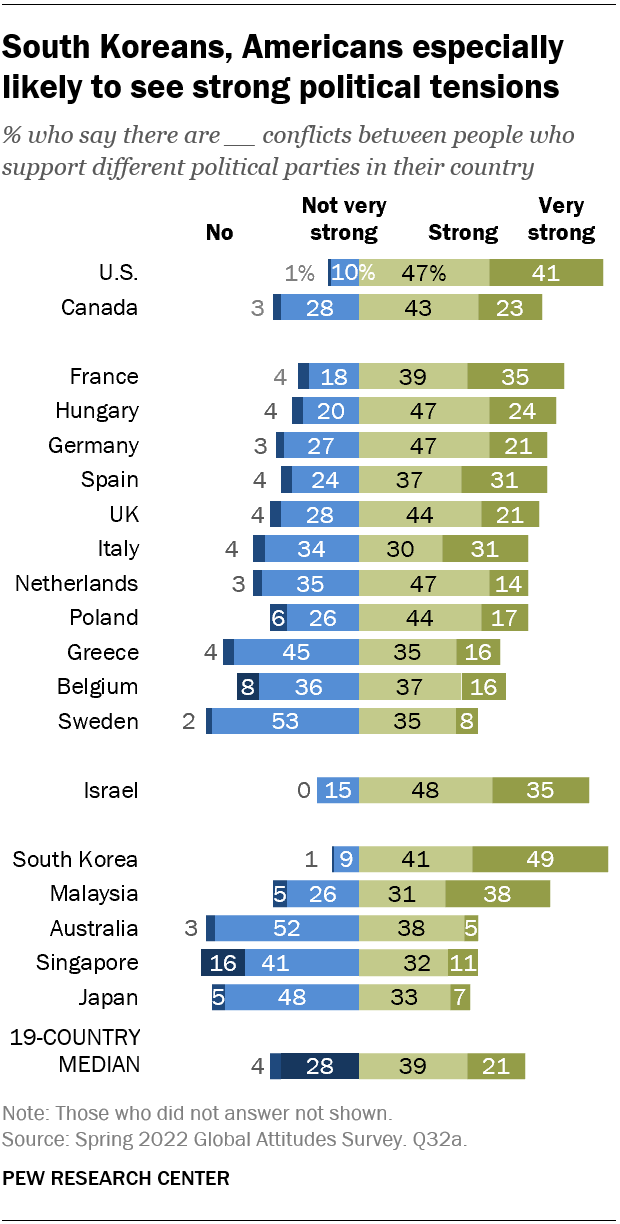 Most across 19 countries see strong partisan conflict in their society ...