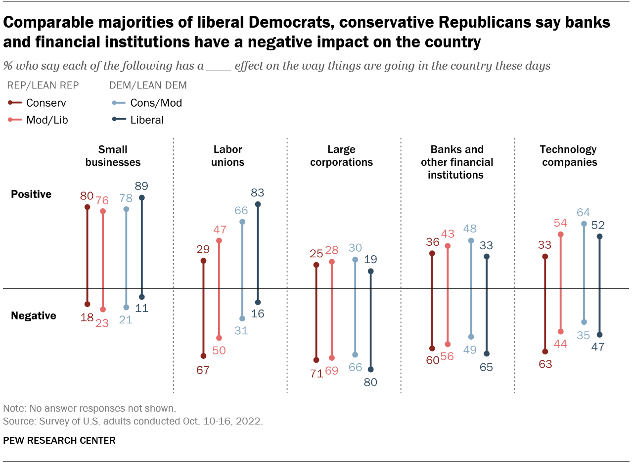 Democrats, Republicans agree banks and big companies aren’t good for ...