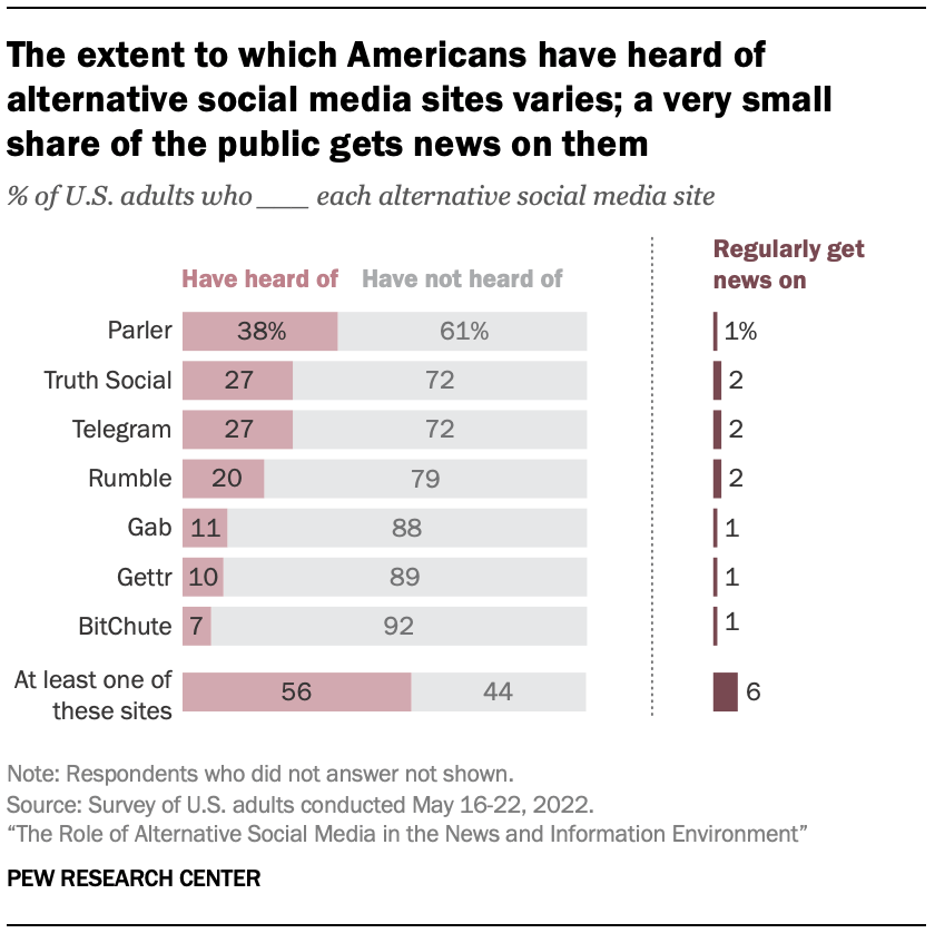 Key facts about Truth Social | Pew Research Center