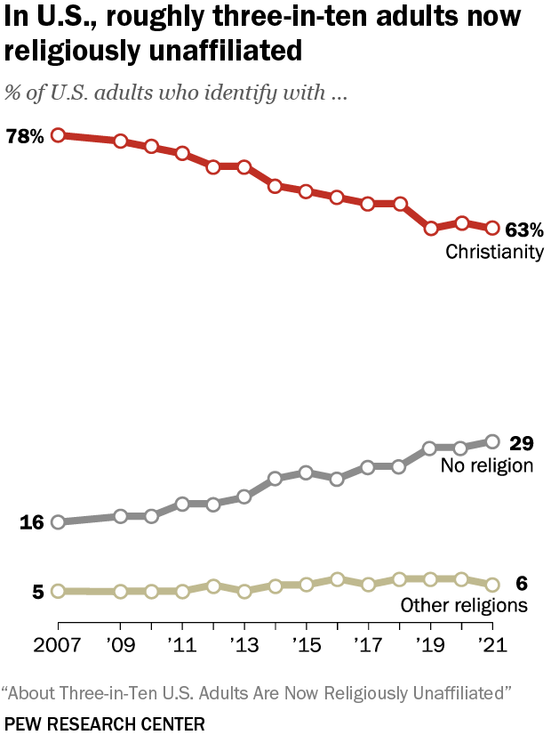 Key Findings From the Global Religious Futures Project | Pew Research ...