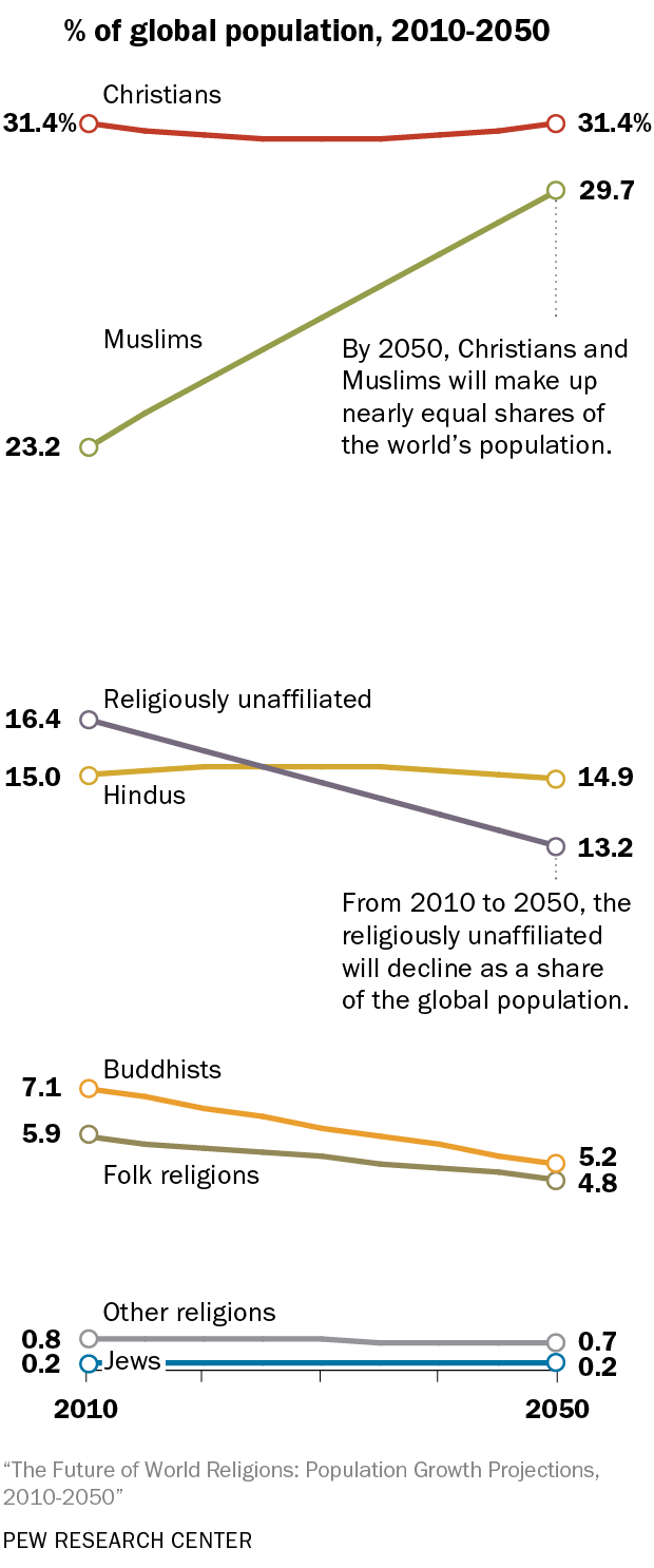 Key Findings From the Global Religious Futures Project | Pew Research ...
