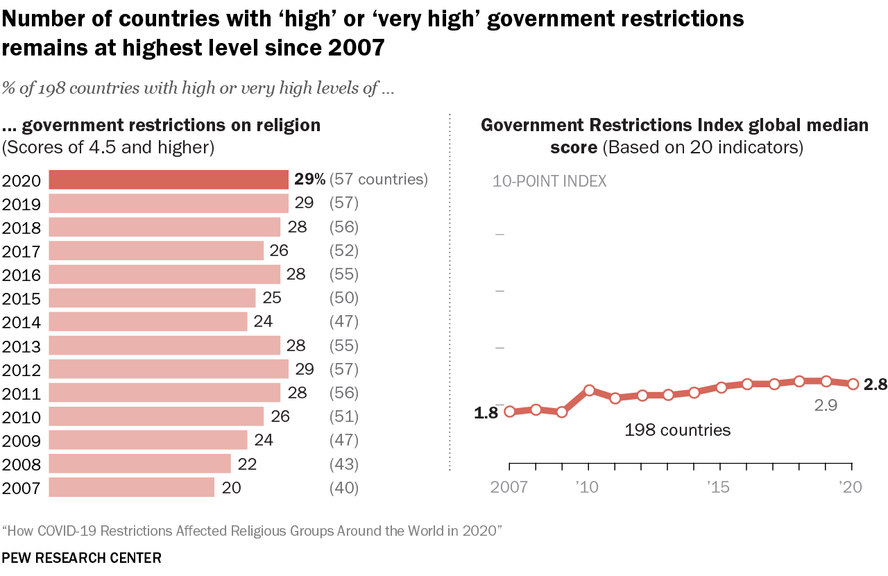 Key Findings From the Global Religious Futures Project | Pew Research ...