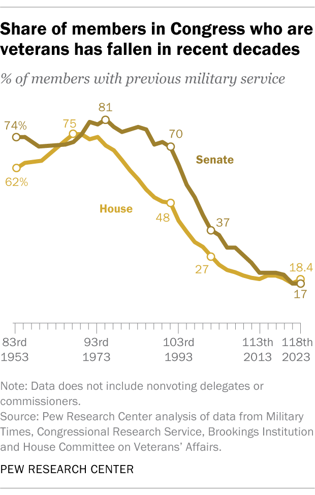 118th Congress has more veterans, but still few by historical standards ...