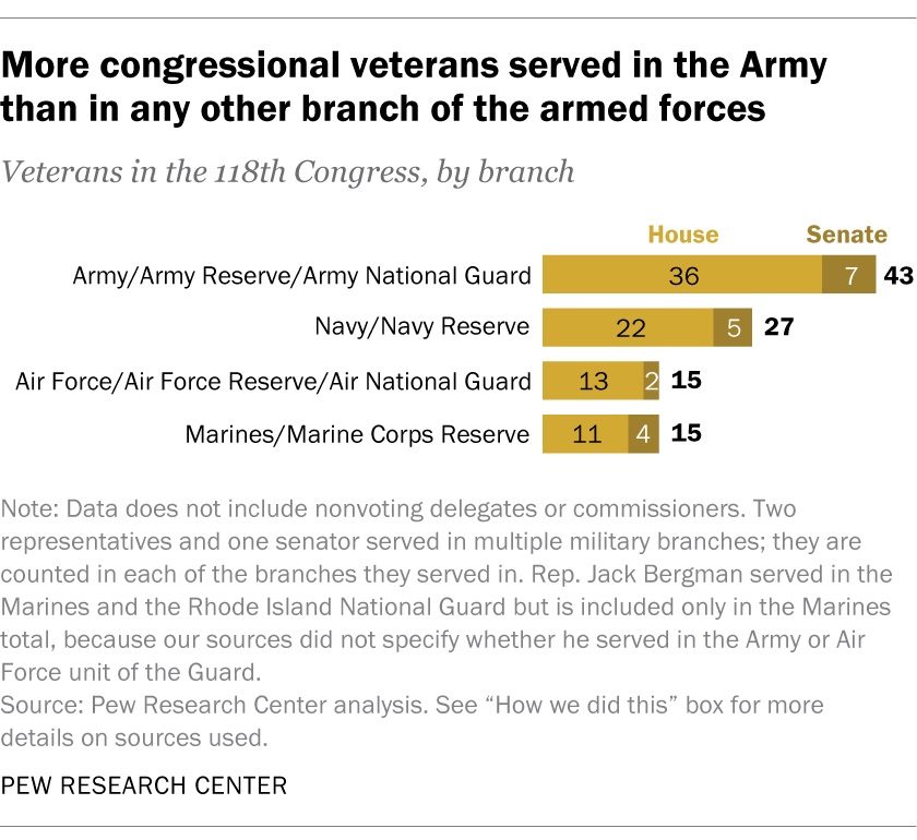 118th Congress has more veterans, but still few by historical standards ...