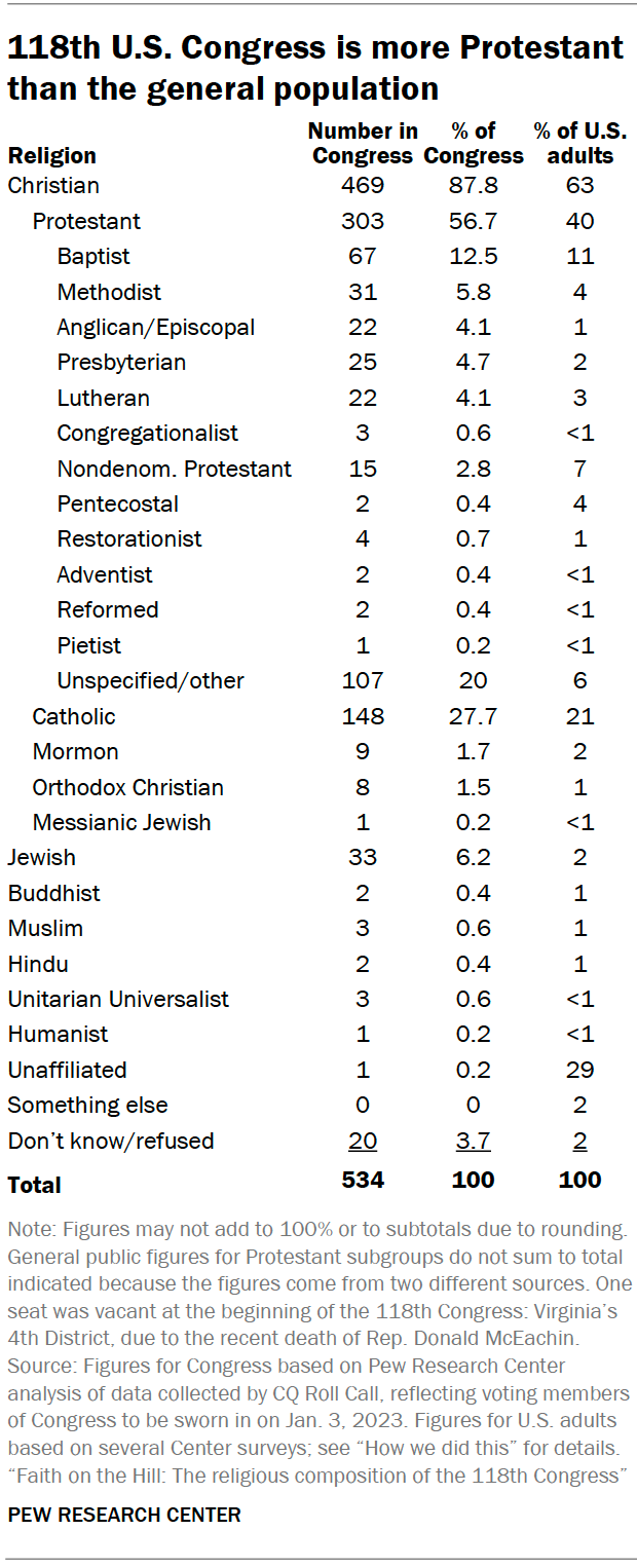 The Religious Composition of the 118th Congress | Pew Research Center