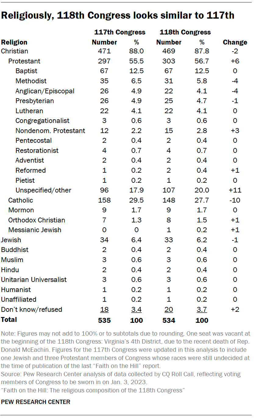 The Religious Composition of the 118th Congress | Pew Research Center