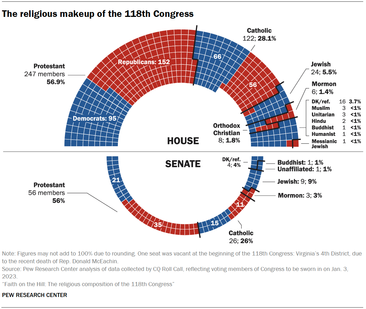 The Religious Composition of the 118th Congress | Pew Research Center